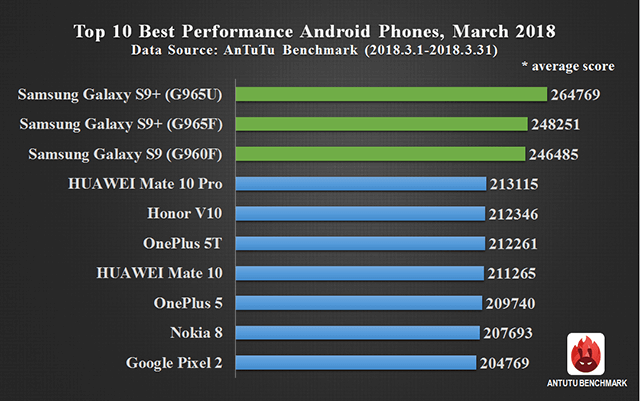 AnTuTu March 2018 fastest Android smartphones list dominated by Samsung ...