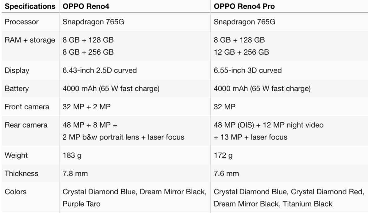 OPPO Reno4, Reno4 Pro design and key specs revealed | NoypiGeeks