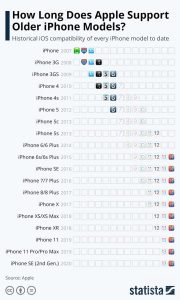 How long do iPhones get support for new iOS updates? | NoypiGeeks