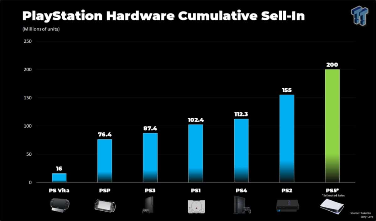 Sony is expected to sell over 200 million PS5 units — analyst | NoypiGeeks