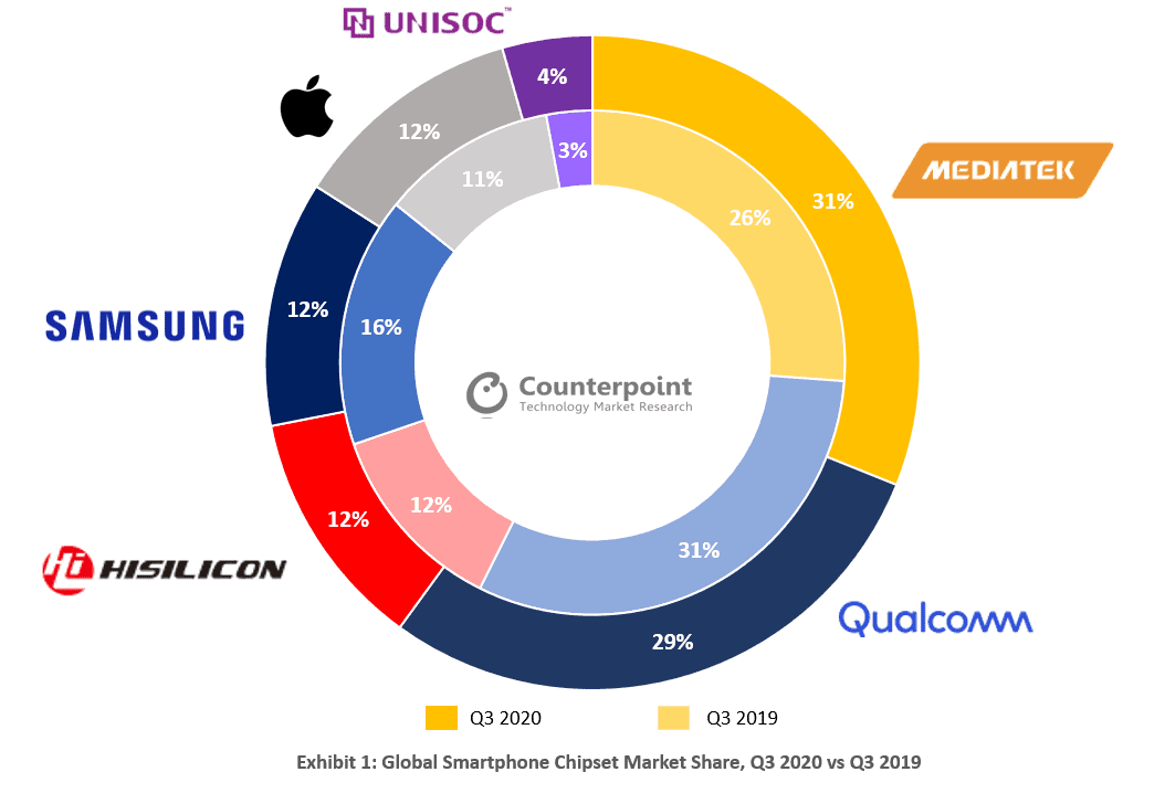 MediaTek is king of smartphone chipsets in Q3 2020, beating Qualcomm ...