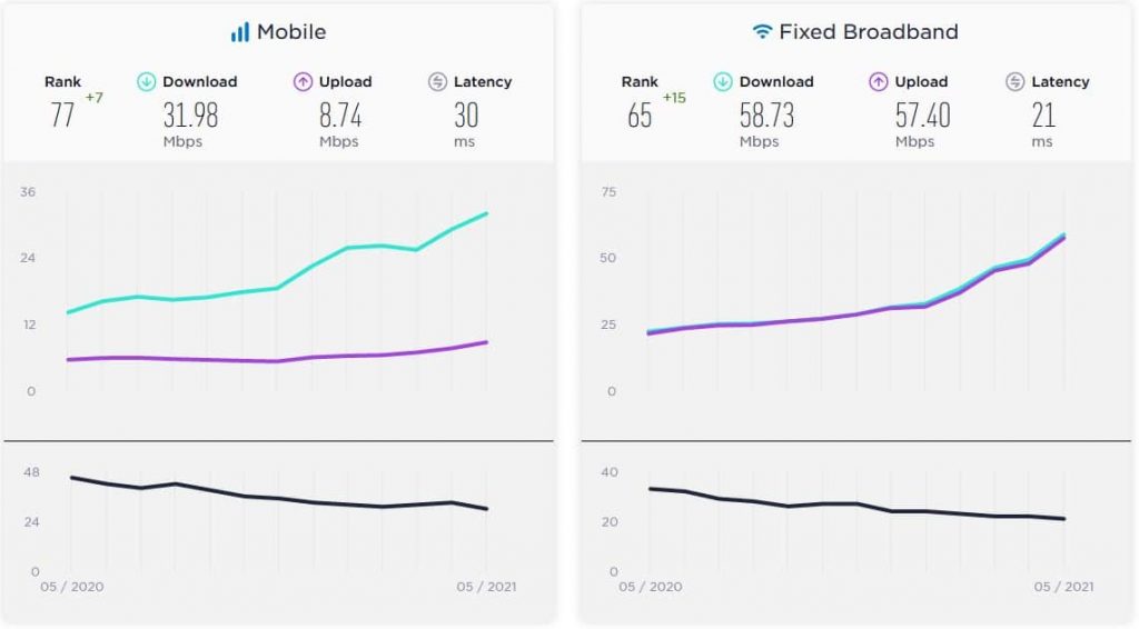 Internet speed in the Philippines improve again, ranks 65th in fixed ...