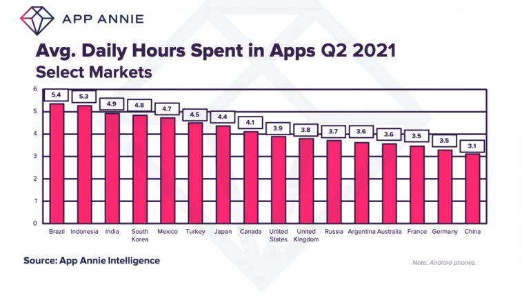 Daily time spent on app, mobile screens increased by 45% over the past ...