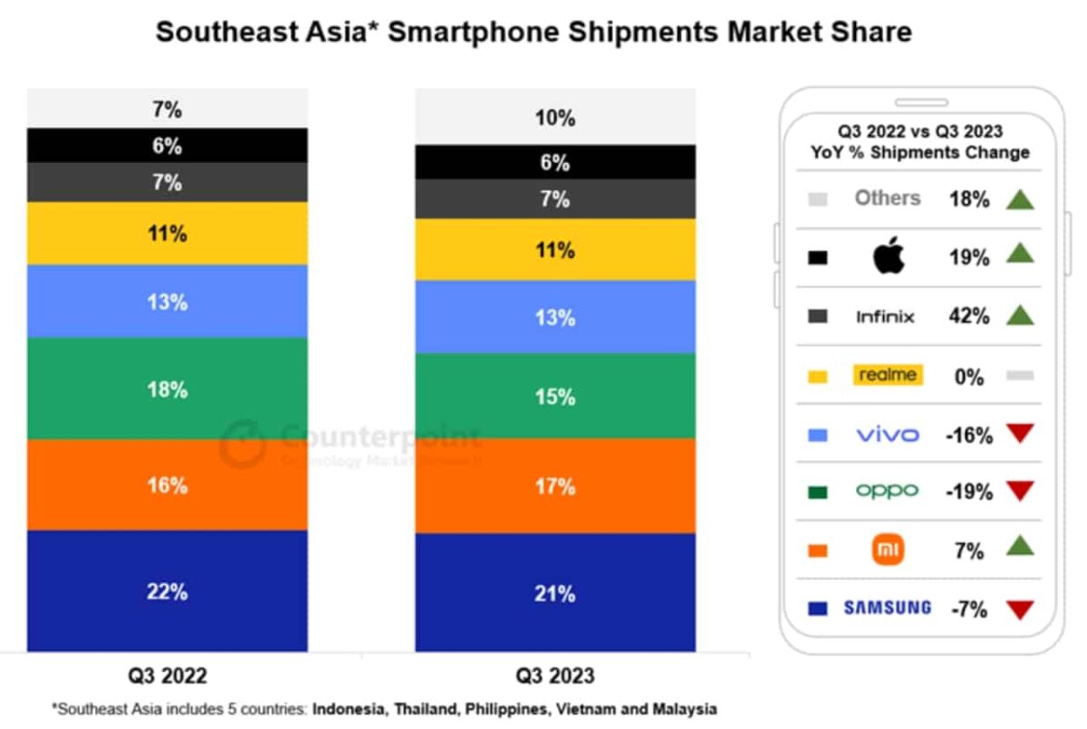 Top smartphone brands in SEA for Q3 2023 — Counterpoint | NoypiGeeks