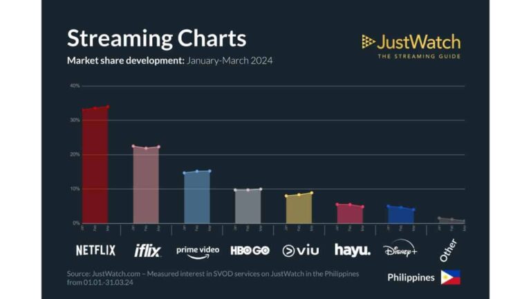 Top video streaming services in the Philippines based on market share ...