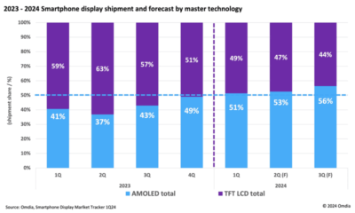 AMOLED display tech to surpass TFT LCD shipments by 2024 — Omdia ...