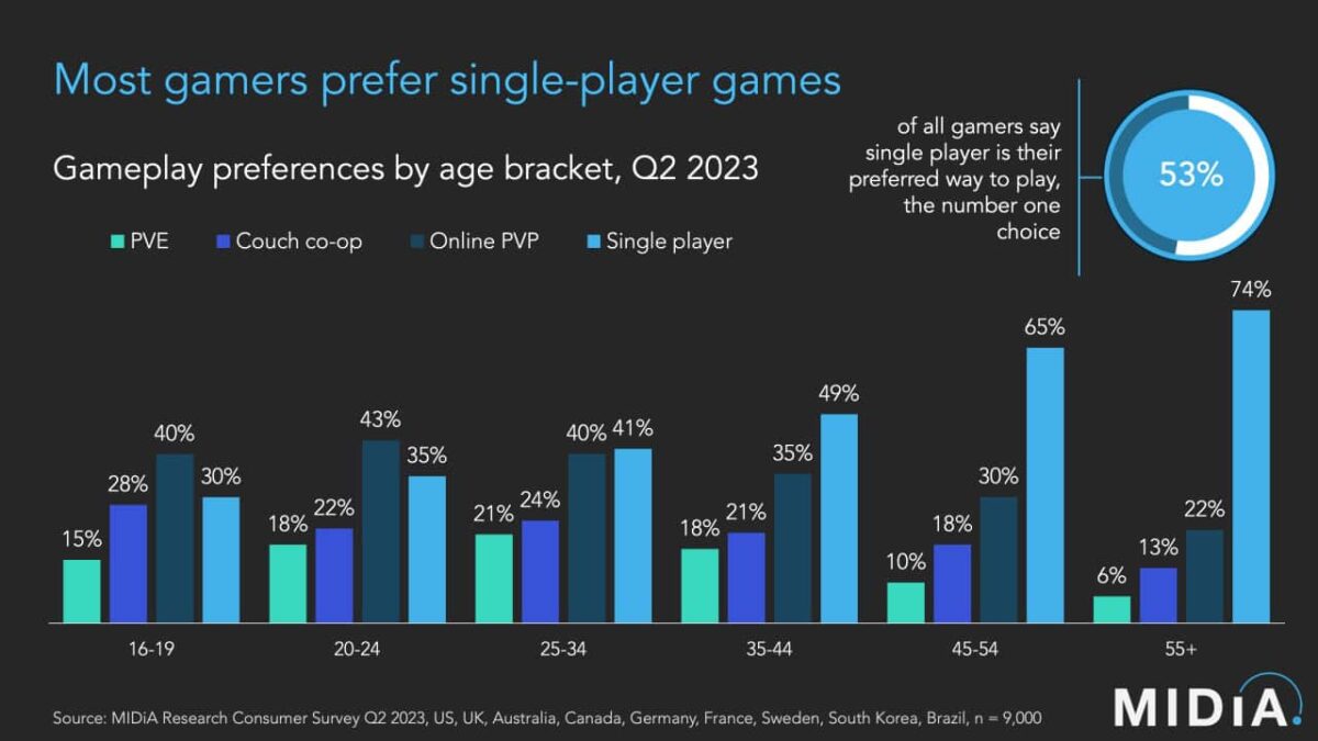 Gen Z opt for PVP, Gen X prefer single-player games — study | NoypiGeeks