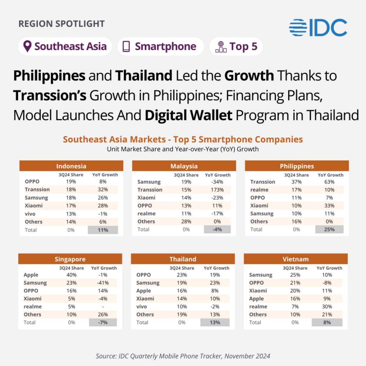 Transsion shows impressive growth, dominates PH market in Q3 2024 — IDC ...