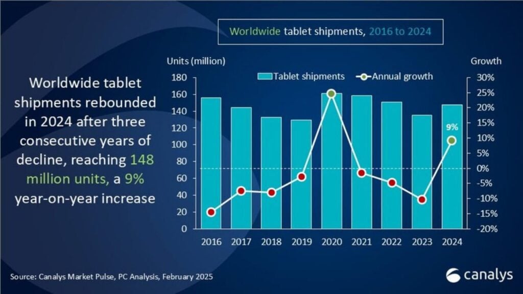 Apple dominates tablet market in 2024 with a massive 42.3% market share ...