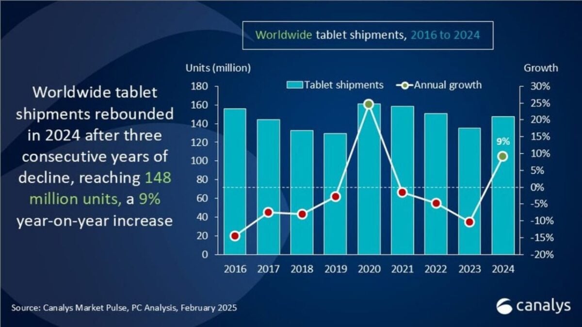 Apple dominates tablet market in 2024 with a massive 42.3% market share ...