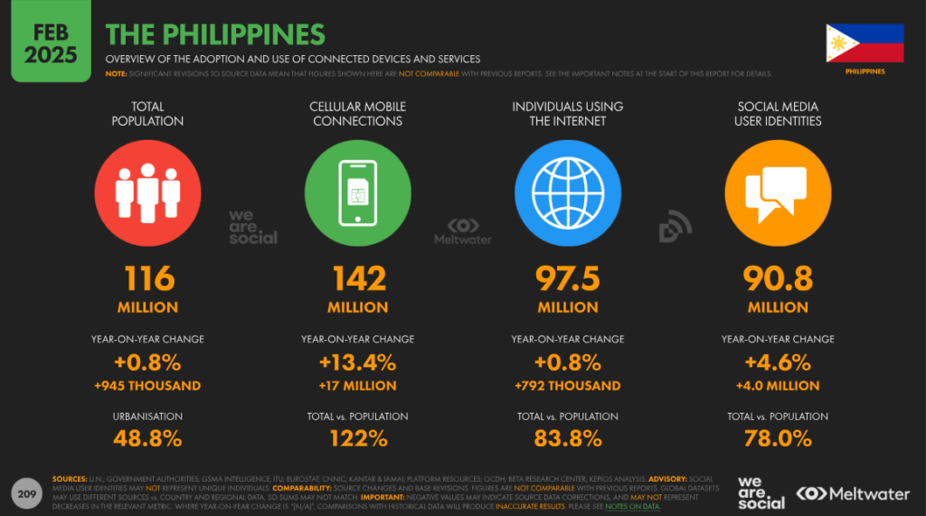 84% of Filipinos access the Internet, 16% higher than the global ...