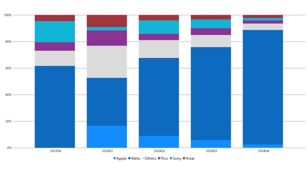 AR/VR headset market predicted to grow by 38% from 2025 to 2029 — IDC ...