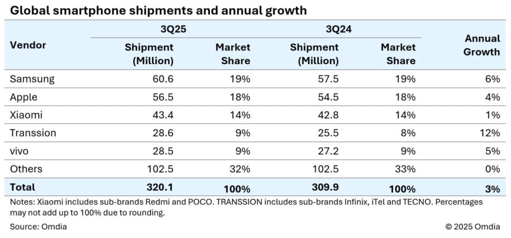 Samsung, Apple dominate Q3 2025 smartphone market — Omdia | NoypiGeeks