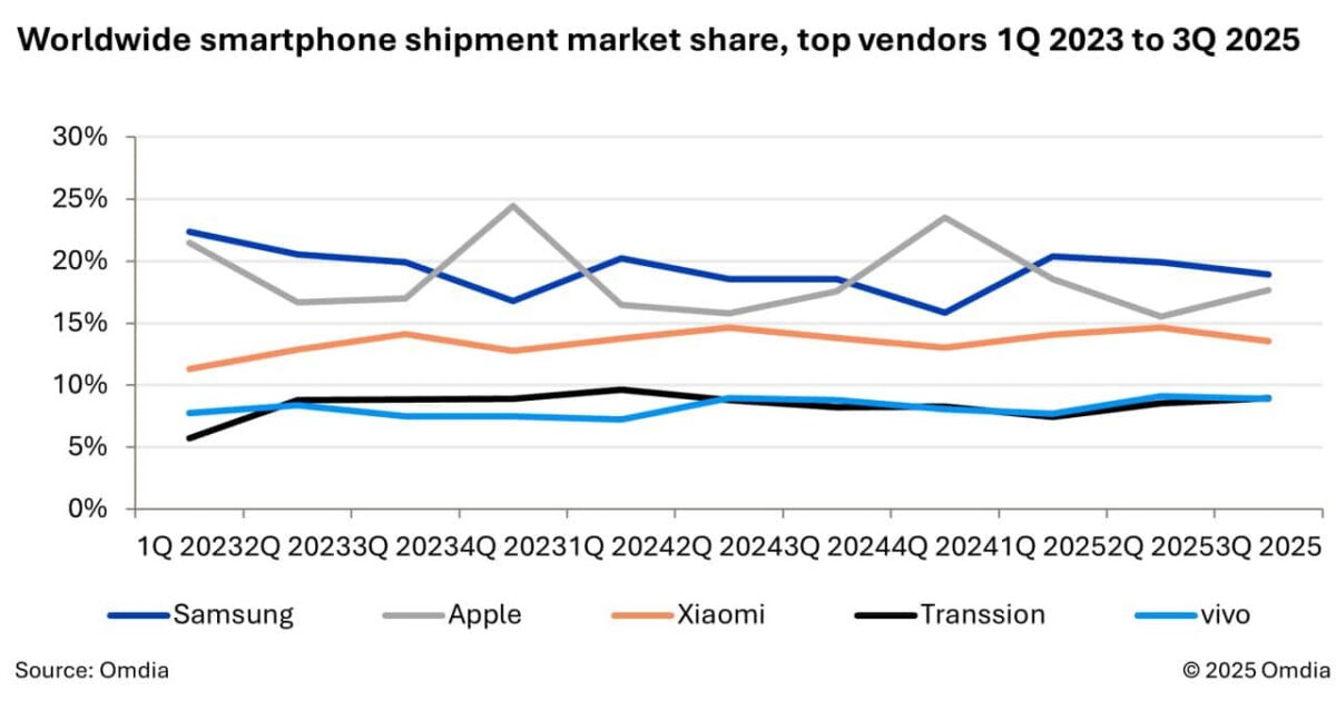 Samsung, Apple dominate Q3 2025 smartphone market — Omdia | NoypiGeeks