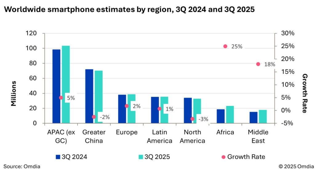 Samsung, Apple dominate Q3 2025 smartphone market — Omdia | NoypiGeeks