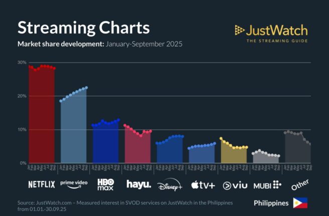 Top streaming platforms in PH: Netflix still dominates | NoypiGeeks