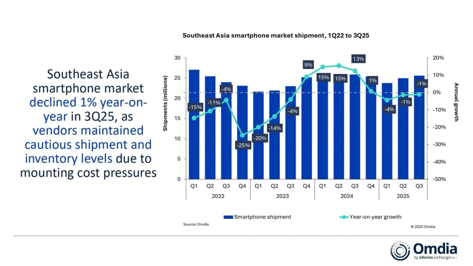 TRANSSION, Xiaomi still dominate PH market in Q3 2025 — Omdia | NoypiGeeks