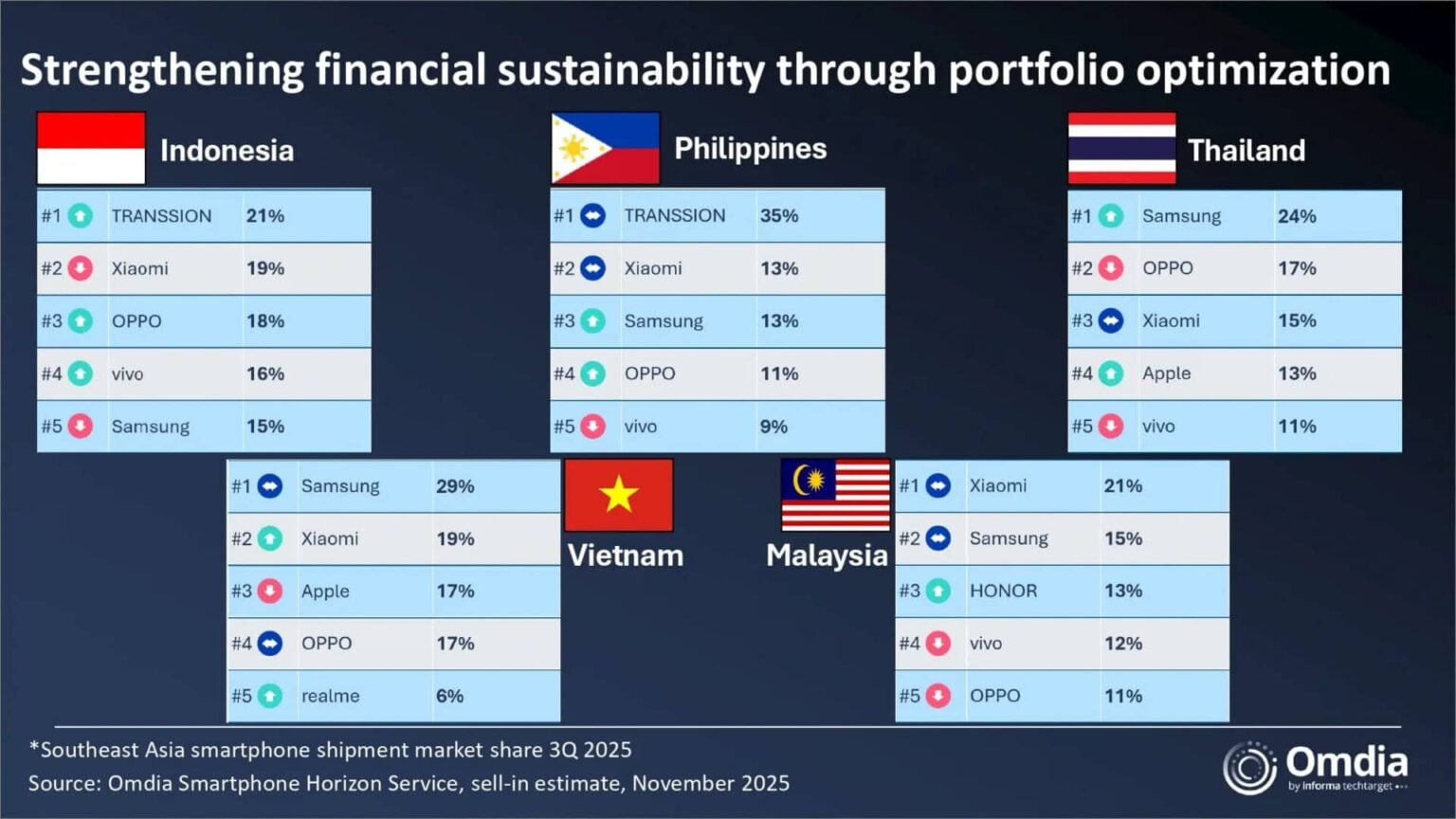 TRANSSION, Xiaomi still dominate PH market in Q3 2025 — Omdia | NoypiGeeks