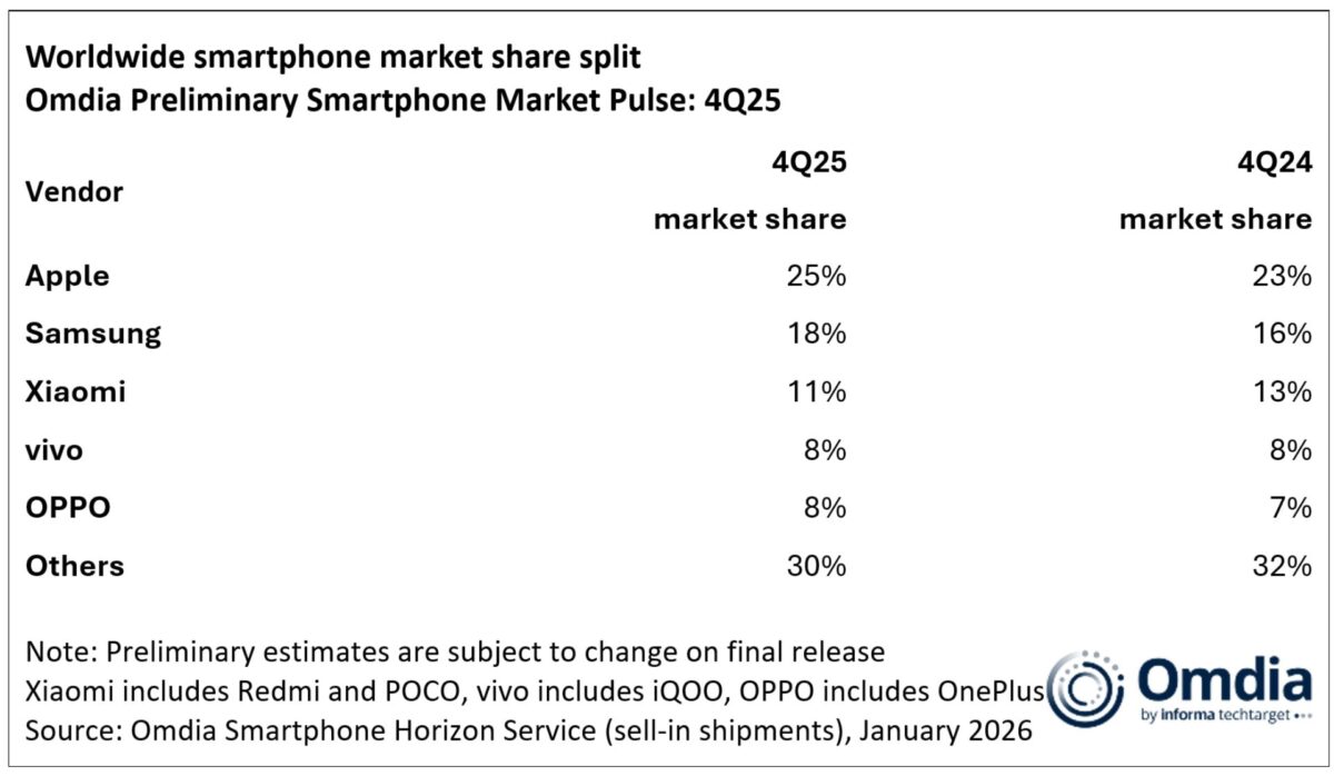 Apple beats all Android makers in Q4 2025 — Omdia | NoypiGeeks