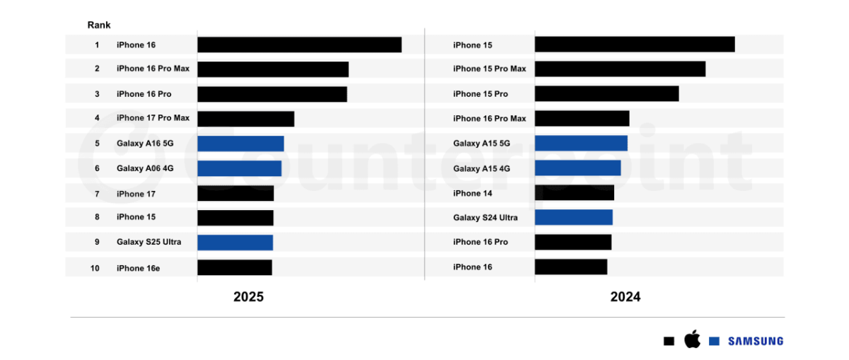 Here are the best-selling phones of 2025 — Counterpoint Research ...