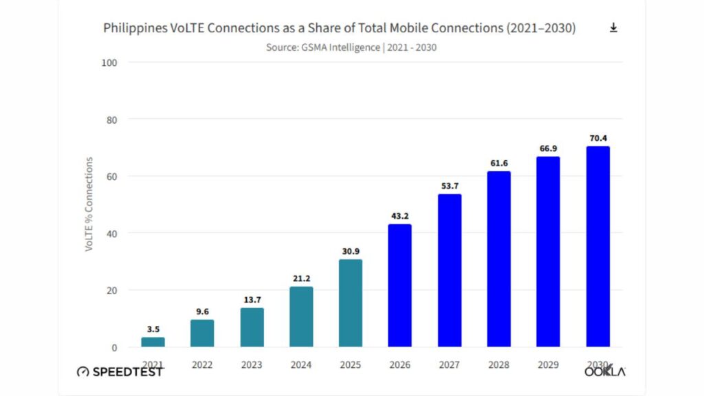 Almost 70% of Filipino mobile users are still stuck on 3G — report ...